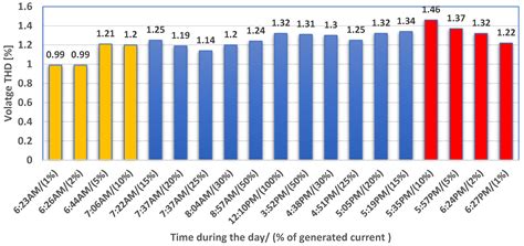 Investigation And Analysis Of The Power Quality In An Academic Institutions Electrical