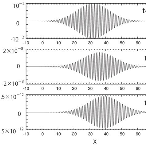 Simulation Of Propagation Of A Simple Wave Packet With A Narrow Fourier Download Scientific