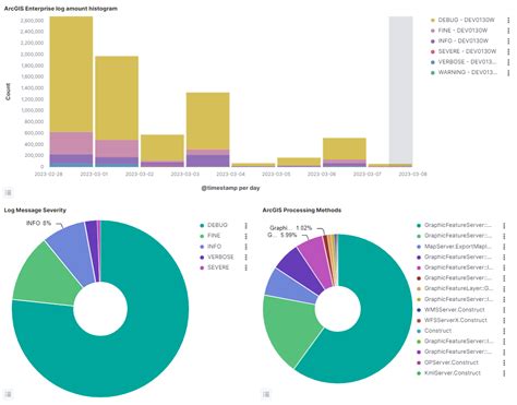 Arcgis Enterprise Dashboards Documentation Con Terra Products