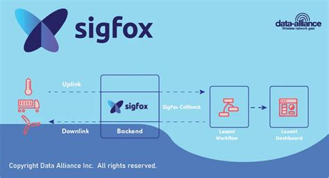 Lpwan Technologies Lorawan And Sigfox Compared