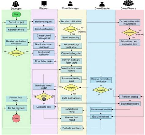 The Most Recent Crowdsourced Testing Workflow Auto CT Download Scientific Diagram