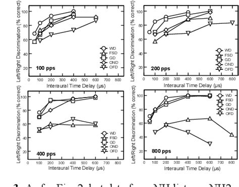 Figure 1 From Sensitivity To Interaural Time Delay In Stimulus Fine Structure And Onsetoffset