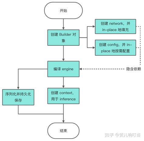 Tensorrt快速上手指南 知乎