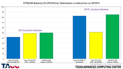 Sc16 Invited Talk Memory Bandwidth And System Balance In Hpc Systems
