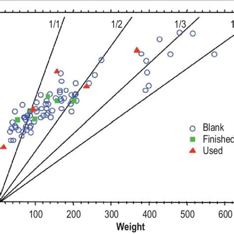 Relation Between Length And Weight Of Axe Blanks Finished Axes And Download Scientific Diagram