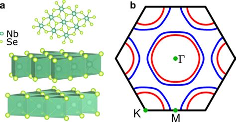 Crystal Structure And Fermi Surface Of Nbse2 A The Three Fold Symmetric