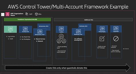 Aws Multi Account Strategy For Your Aws Control Tower Landing Zone