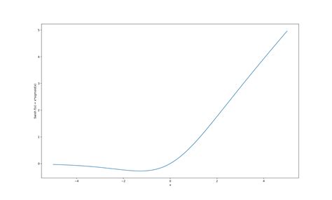 Swish A Self Gated Activation Function · Papers I Read