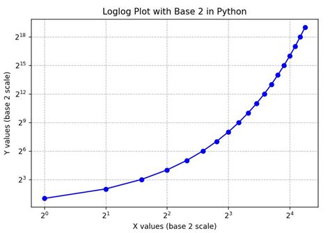 Matplotlib Log Log Use Base 2 And Handle Negative Values