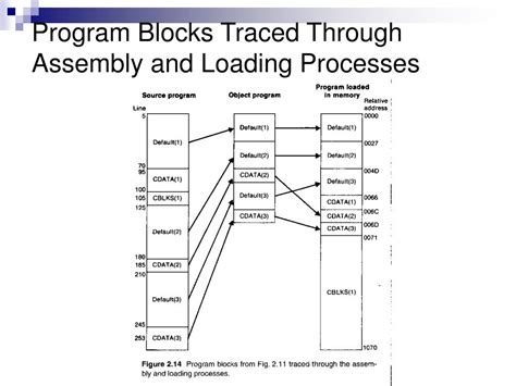 Ppt Chapter 2 Assemblers Powerpoint Presentation Free Download Id4775003