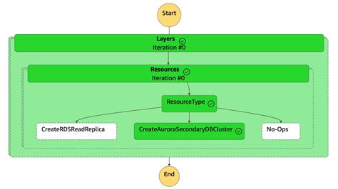 Aurora States And Step Functions State Machines Aws Prescriptive Guidance