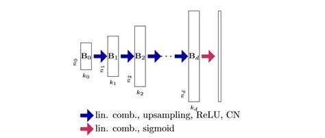 dip 《deep decoder concise image representation from untrained non