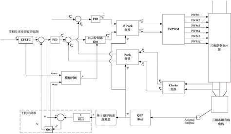 Permanent Magnet Linear Motor Control Method Eureka Patsnap