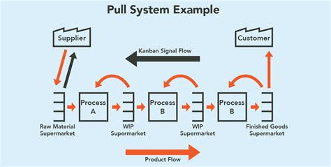 steps for effective kanban system