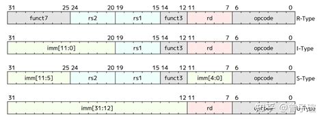 如何在工具链中添加一条自定义risc V指令？ 知乎