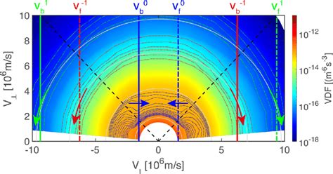 Averaged Contour Plot Of The Electron Velocity Distribution Function Download Scientific