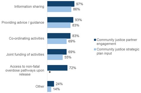 3 Main Findings Alcohol And Drug Partnerships Adp 202122 Annual