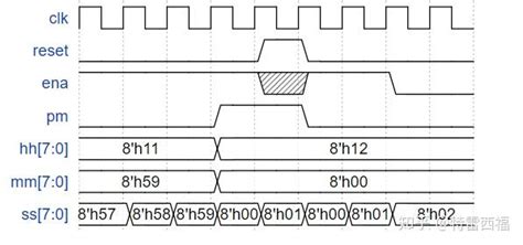 verilog 计数器设计12 hour clock 知乎