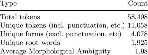 Statistics On Turkish Texts Used Download Table