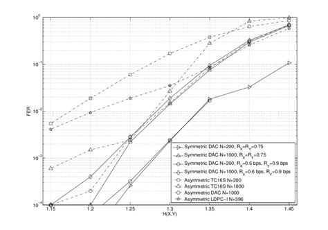 Performance Comparison Of Data Communication Systems P0 05 Total