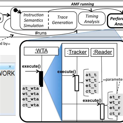 A Amf Functionalities Workflow And B The Performance Analysis Step