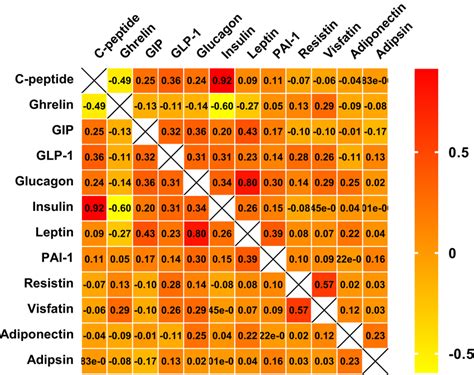 Correlation Between Different Metabolic Biomarkers Yellow Indicated A