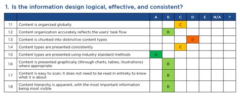 How To Evaluate Content Using A Content Scorecard Content Strategy Inc