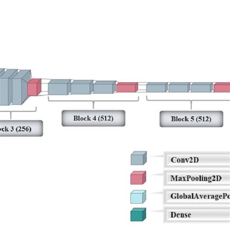 The Architecture Of The Proposed Deep Learning Model Download Scientific Diagram