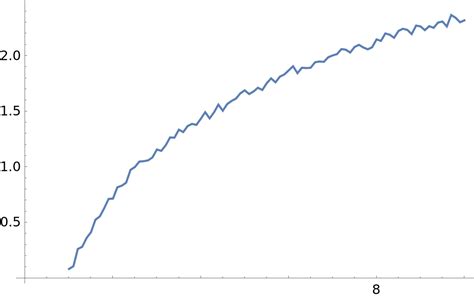 Plotting Get The Gradient At A Specific Point In A Listplot