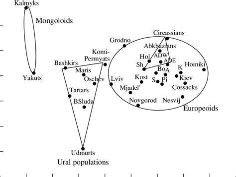 Graph Of Multidimensional Scaling Dimensions 1 And 2 Of Genetic Download Scientific Diagram