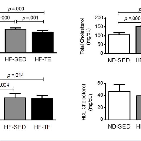Differences Of Triglyceride Total Cholesterol Ldl Cholesterol And