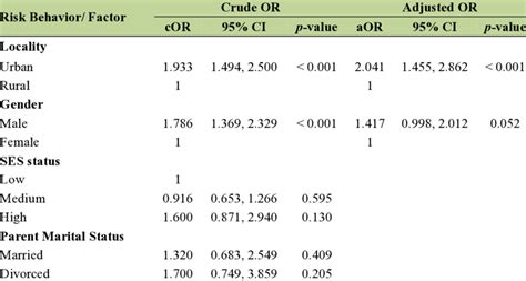 Factors Associated With Having Sex N 1861 Download Scientific Diagram Factors Associated With Having Sex N 1861 Download Scientific Diagram