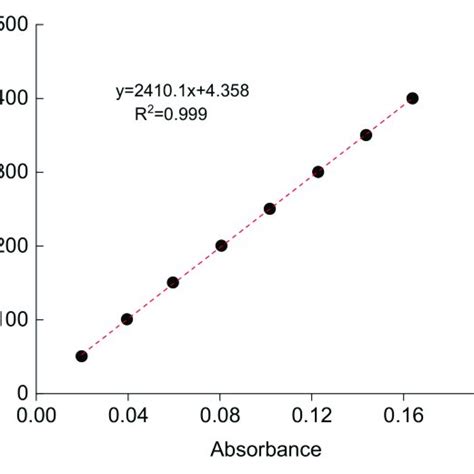 calibration of turbidity using absorbance at 680 nm download