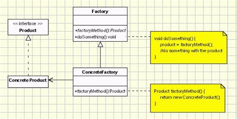 uml diagram of factorymethod pattern [6] download scientific diagram
