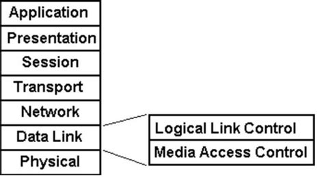 LLC Layer Logical Link Control Data Link Layer Of OSI Model