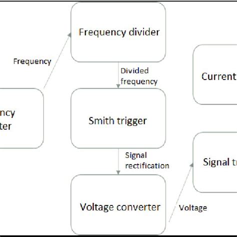 Block Diagram For Moisture Transducer Download Scientific Diagram
