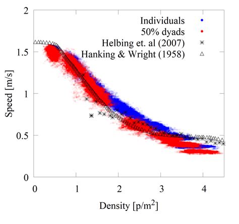 results of the fundamental diagram in the form density speed left and