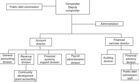 2 Organizational Structure Of City Of Milwaukees Comptroller From