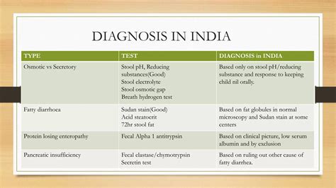 Approach To Chronic Diarrhoea 1 PPTX
