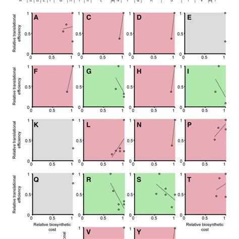 The Relationship Between Codon Biosynthetic Cost And Codon Download Scientific Diagram