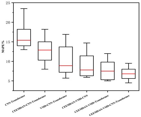 Sustainability Free Full Text Short Term Traffic Flow Forecasting