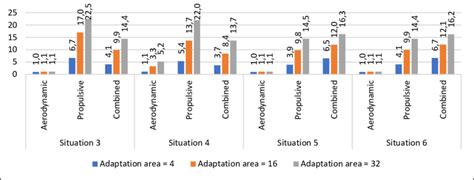 Average Relative Error Depending On Area Of Adaptation After Global