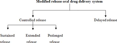 Figure 1 From Sustained Release Oral Drug Delivery System An Overview