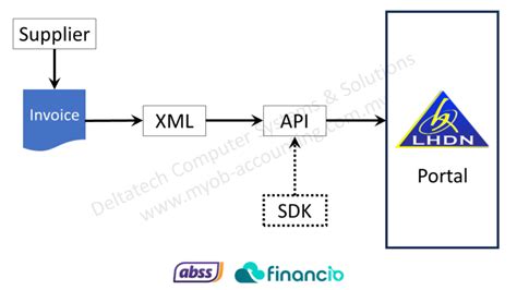 How To Submit E Invoice To LHDN E Invoice Implementation