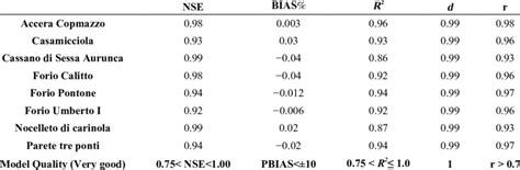 Statistical Index Values For The Selected Sarima Model 0 1 3 0 1 2 12 Download Scientific