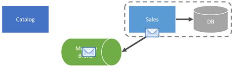 The Challenge Of Microservices Ui Composition Codeopinion
