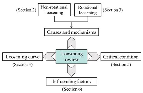 Thermal Expansion Of Bolted Joint At Maya Hart Blog