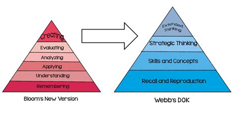 Instructional Strategies And Freebies What Is Dok In My Classroom