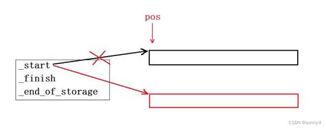 【c】vector类的增删改查模拟实现（图例超详细解析！！！）6 3 Vecto Csdn博客