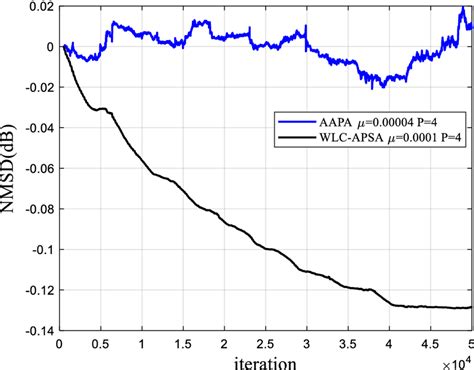 The Nmsd Links Of The Wlc Apsa In Saec Download Scientific Diagram